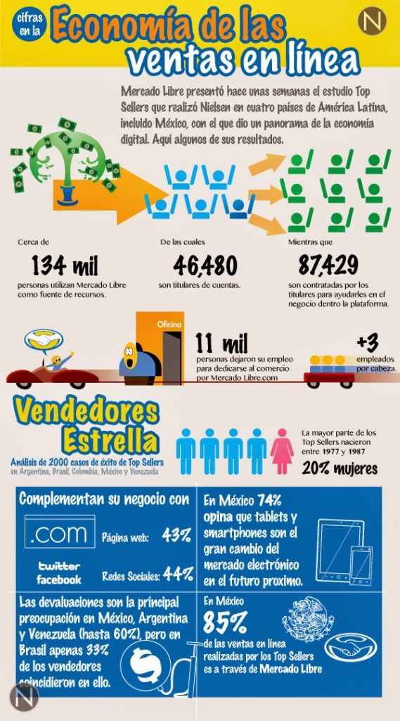 infografia ventas mercadolibre 2016 08 | Economía Personal : Economía ...